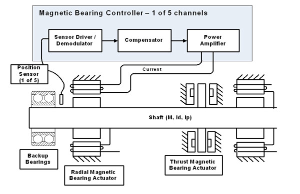 Active Magnetic Bearing System Components, Actuator (ABM), Non-Contact ...